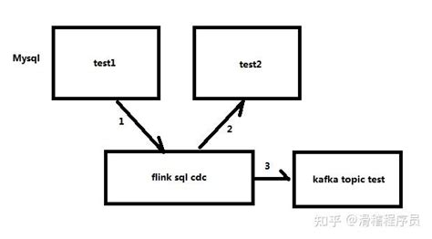 Mysql Flink Cdc 2 Mysql And Kafka 知乎