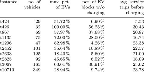 Results For The Tsn Based Approach Download Table