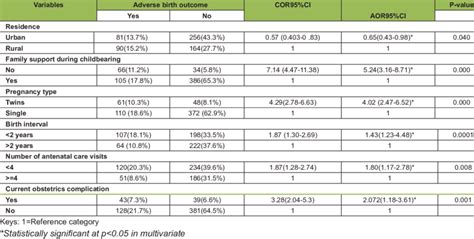 Bivariate And Multivariate Logistic Regression Analysis Of Determinants