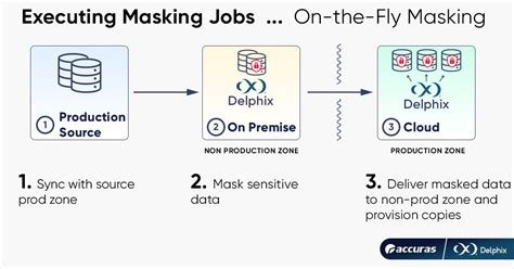 accuras on linkedin accuras delphix dataops devops software