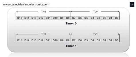 8051 Microcontroller Timers Tcon Register Tmod Register