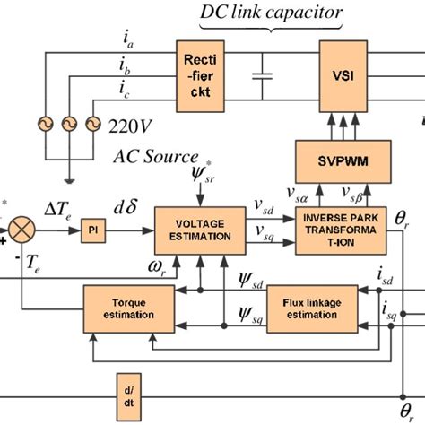 Structure Block Diagram Of Pmsm Proposed With Dtc Svpwm Scheme A Download Scientific