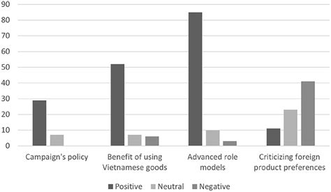 frequency of positive neutral or negative sentiment of articles in