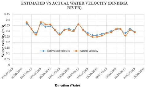 Variance Between Estimated And Actual Water Velocities On Site