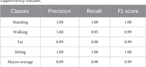 Table 1 From Robust Human Locomotion And Localization Activity
