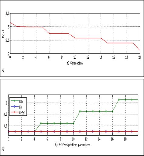 Self Adaptive Differential Evolution Hyper Heuristic With Applications