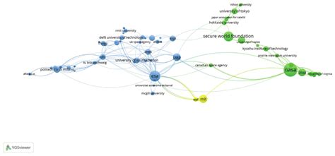 Institution Collaborations Network Visualization In Sustainable Space Download Scientific