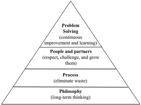 4p Model Of The Toyota Way Source Liker 2003 13 Download Scientific Diagram