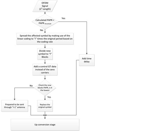 Enhancing The Odd Peaks Detection In Ofdm Systems Using Wavelet Transforms
