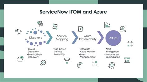 Techbyte Servicenow Itom And Azure Intro 5 Part Video Series Youtube