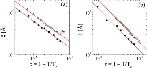 A The Criticality Of The Correlation Length ξ As A Function Of The Download Scientific