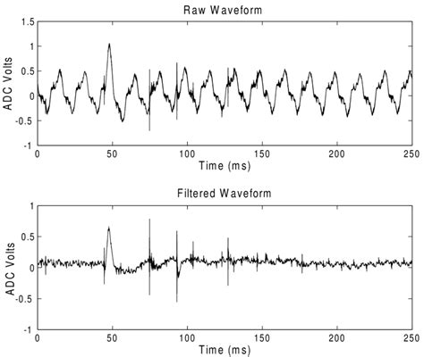 A Sampled Waveform Before And After Filtering The Signal Was Filtered