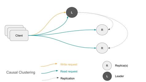 neo4j causal clustering ken wagatsuma s homepage