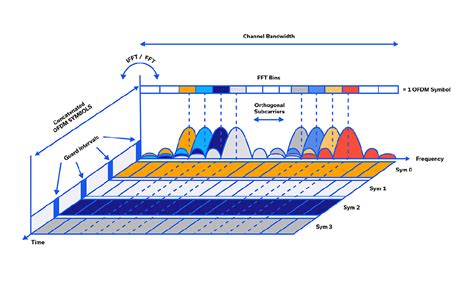 The Basics Of Orthogonal Frequency Division Multiplexing Ofdm Mcdi Mini Circuits Israel