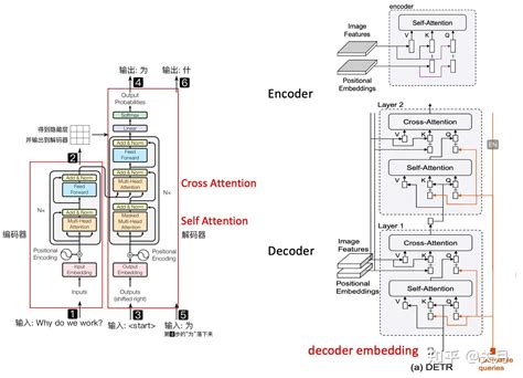 基于transformer的目标检测 Detr 知乎