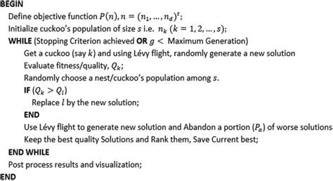 Pseudocode Of The Cuckoo Search Cs Algorithm Download Scientific Diagram