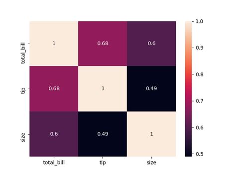 Python For Data Science Data Visualization The Linux Rain