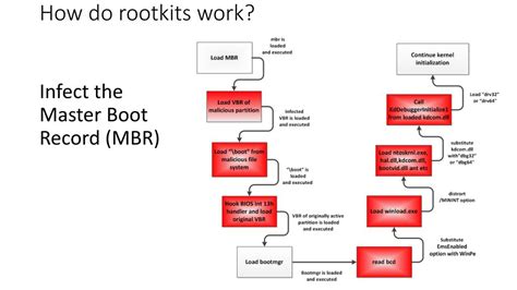 Ppt Rootkits Powerpoint Presentation Free Download Id 2531258