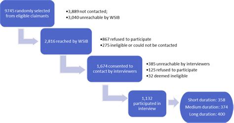 Participant Flow Diagram WSIB Workplace Safety And Insurance Board Download Scientific Diagram