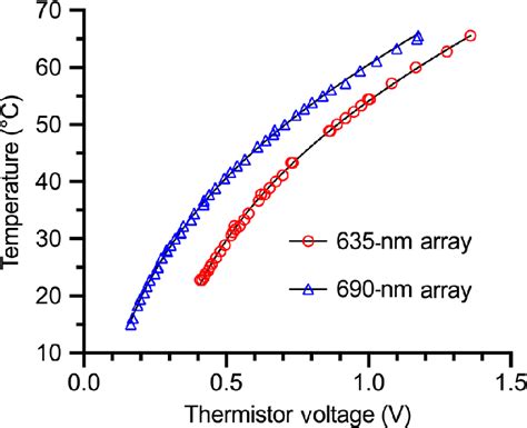 High Power Light Emitting Diode Array Design And Assembly For Practical Photodynamic Therapy