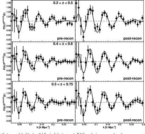 Figure 1 From The Clustering Of Galaxies In The Completed Sdss Iii Baryon Oscillation