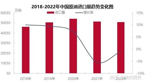 2022年中国原油进出口简析 知乎