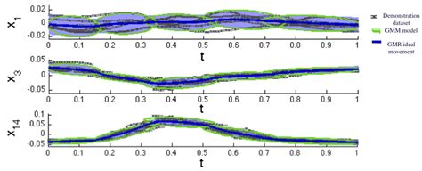Modelling The Demonstrations With Gmm And Generating An Ideal Movement