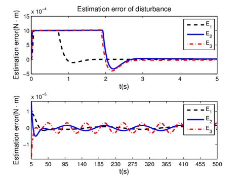 Estimation Error Of The Disturbance Via Leso Download Scientific Diagram