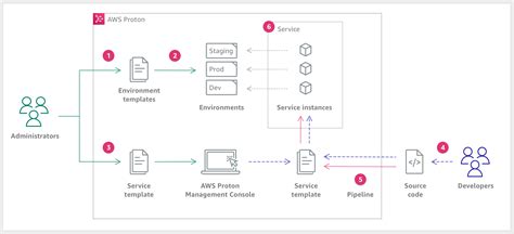 What Is AWS Proton AWS Proton