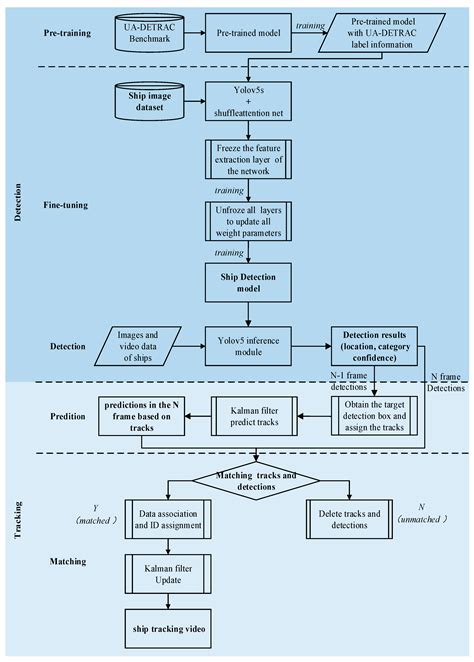 Applied Sciences Free Full Text Multi Object Detection For Inland Ship Situation Awareness