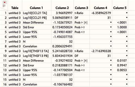 Make Combined Data Table With A Column Containing The Test Title Jmp