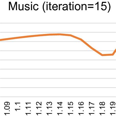 The Efficiency Of Choosing Different Iterations Download Scientific