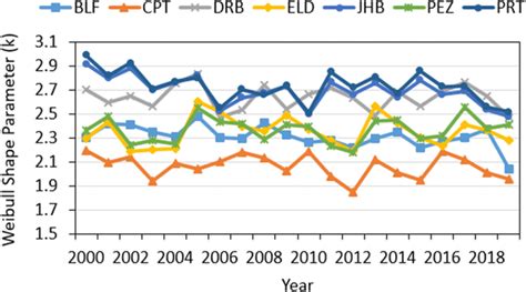 Annual Variation Of Weibull Shape Parameter K Download Scientific Diagram