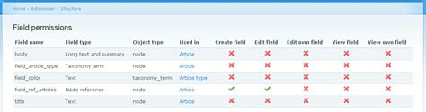 Field Permissions Overview Drupal Org