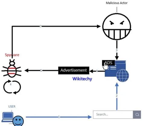 Cloud Computing Hacking Wikitechy