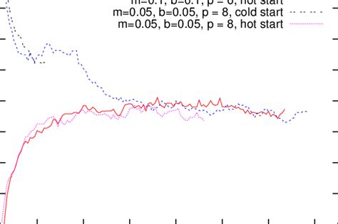 A Thermalisation History For The Dynamical Overlap Hf In Qcd At β 56