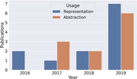 Figure 1 From Type And Token Based Word Embeddings In The Digital Humanities Semantic Scholar