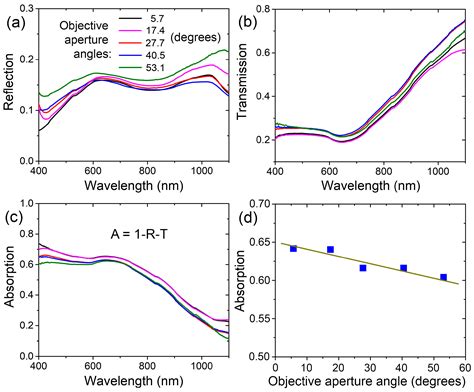 Redirecting Incident Light With Mie Resonance Based Coatings