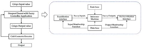 Fuzzy Controller With Steep Descent Algorithm Modeling On Grid Download Scientific Diagram