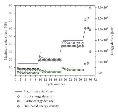 Evolution Of Energy Densities During Uniaxial Cyclic Loading A 4 1
