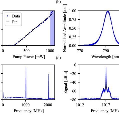A The Output Power As A Function Of Pump Diode Power With A Linear Download Scientific