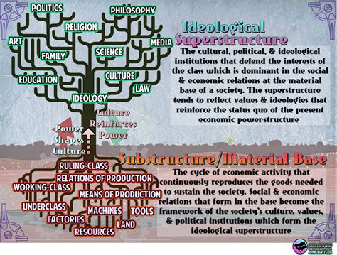 New Graphic To Explain Spread The Concept Of Base And Superstructure [helpful Criticism Is Welcome