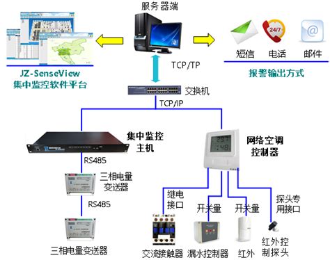 多网点基站空调监控 环境监控系统 卓振思众