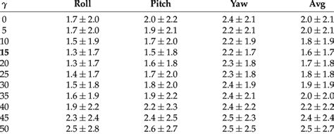 Performance Evaluation With Different γ On The Biwi Kinect Head Pose