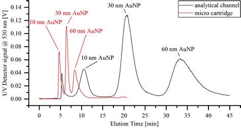 Miniaturized Asymmetrical Flow Field Flow Fractionation For The Fast Separation Of Nanoparticle