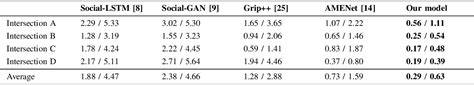 Table I From A Context Aware Path Forecasting Method For Connected