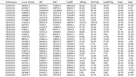Table Ii From A Lower And Upper Bound Guided Nested Partitions Method For Solving Capacitated