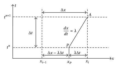Llf Scheme Discretizations On A Time Space Domain Download Scientific Diagram