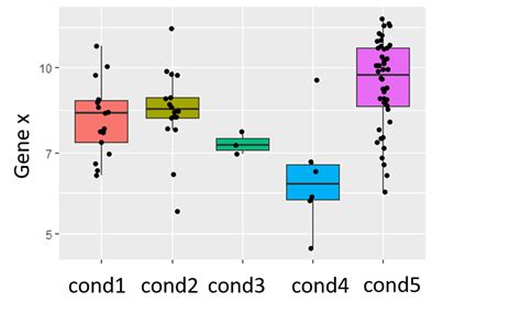 Individual Genes Plots After Batch Correction With Deseq2