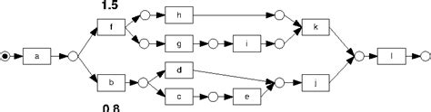 Figure 1 From Discovering Process Models From Empirical Data Semantic Scholar